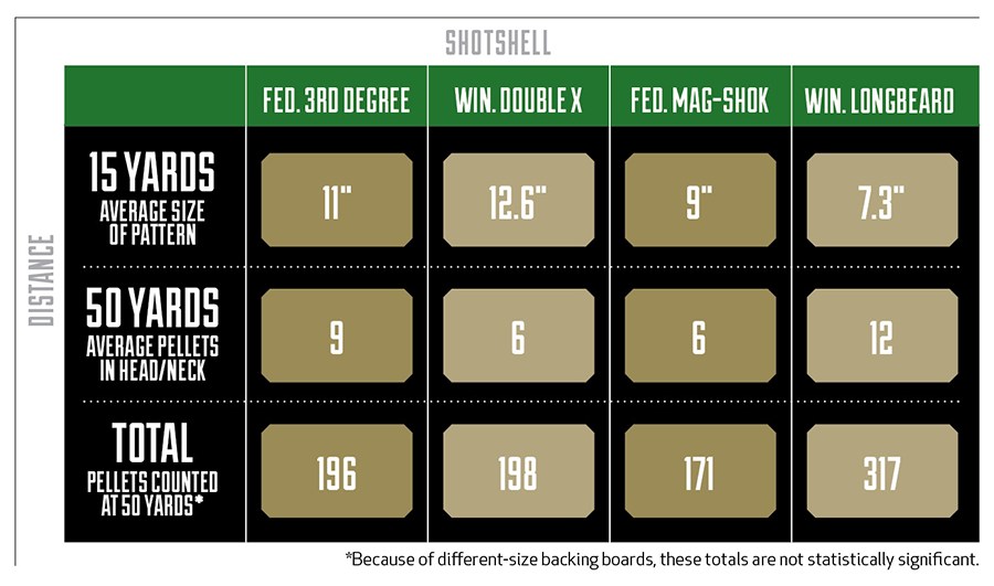Field Test: Federal's 3rd Degree Shotshells at Near and Far Ranges