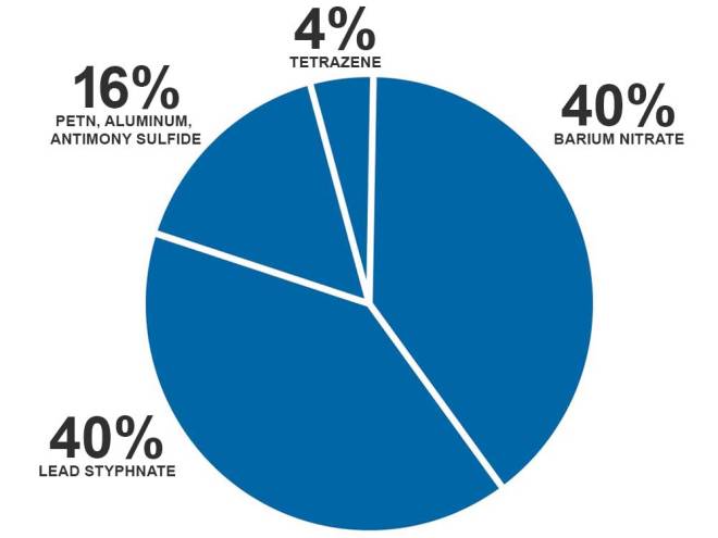 Everything You Never Knew About Primers, and the New Technology That's ...