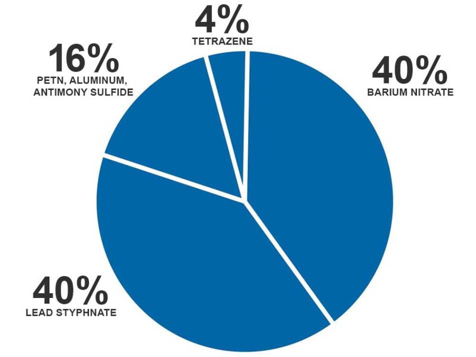 Everything You Never Knew About Primers, and the New Technology That's ...