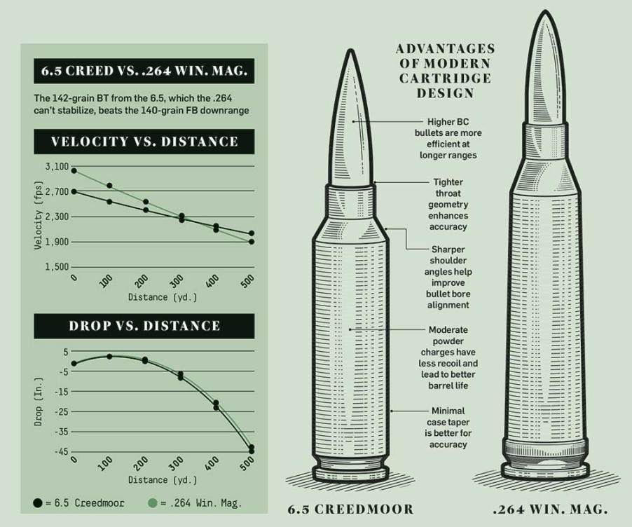 The 6.5 Creedmoor Versus the .264 Winchester Magnum