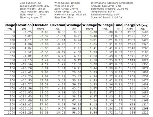 Elk Cartridge Showdown: .308 Win vs. .300 Win. Mag. vs. 338. Win. Mag.
