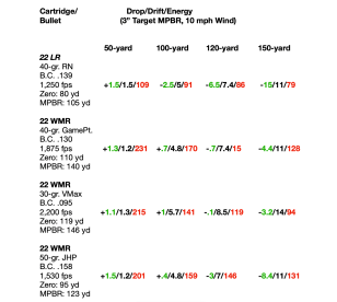 .22 WMR: The Most Powerful Rimfire of All Time | Outdoor Life