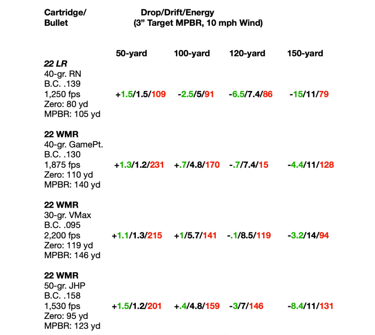 .22 WMR: The Most Powerful Rimfire of All Time | Outdoor Life