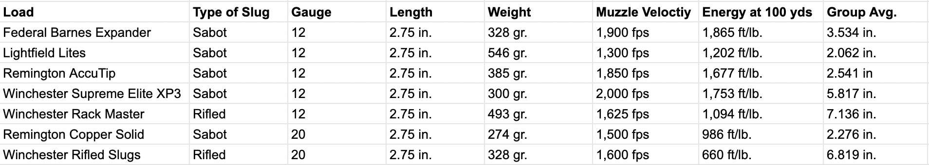 Whitetail Slug Shootout: Rifled vs. Sabot Slugs | Outdoor Life