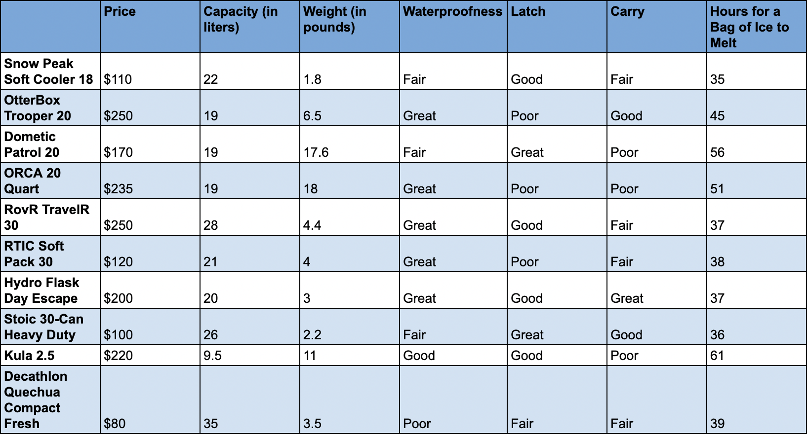 Best Small Coolers of 2023 | Outdoor Life