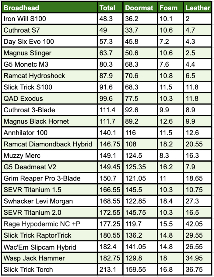 Best Broadheads of 2025 | Outdoor Life