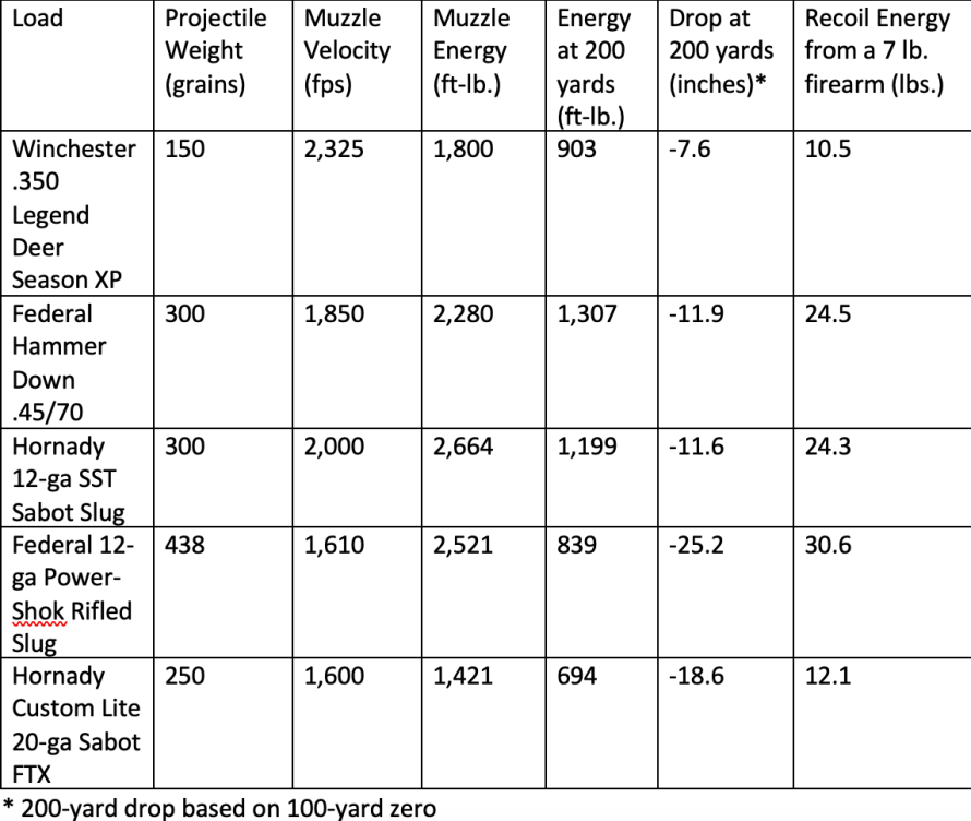 Straight-Wall Rifles vs. Slug Guns for Deer Hunting | Outdoor Life