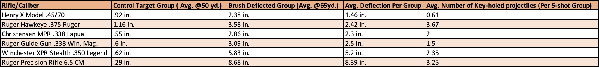 The Best Brush Rifles and Bullets Put to the Test | Outdoor Life