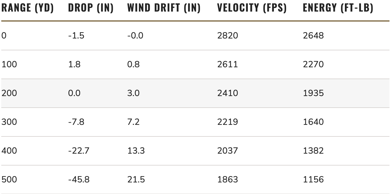 6.5 Creedmoor vs 308 Winchester | Outdoor Life
