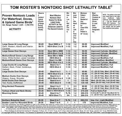 Steel Shot Testing and Lethality Data | Outdoor Life