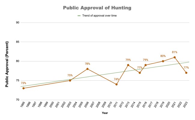 Survey: Public Approval for Hunting Drops Sharply | Outdoor Life