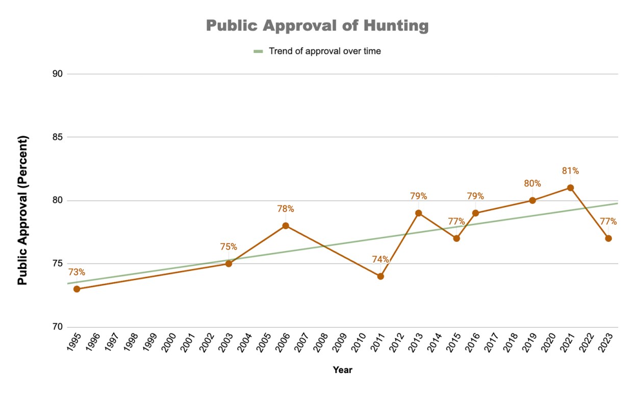 Survey: Public Approval for Hunting Drops Sharply | Outdoor Life