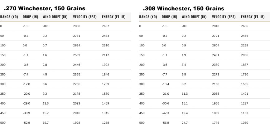.270 vs .308 | Outdoor Life