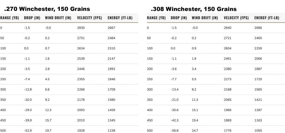 .270 vs .308 | Outdoor Life