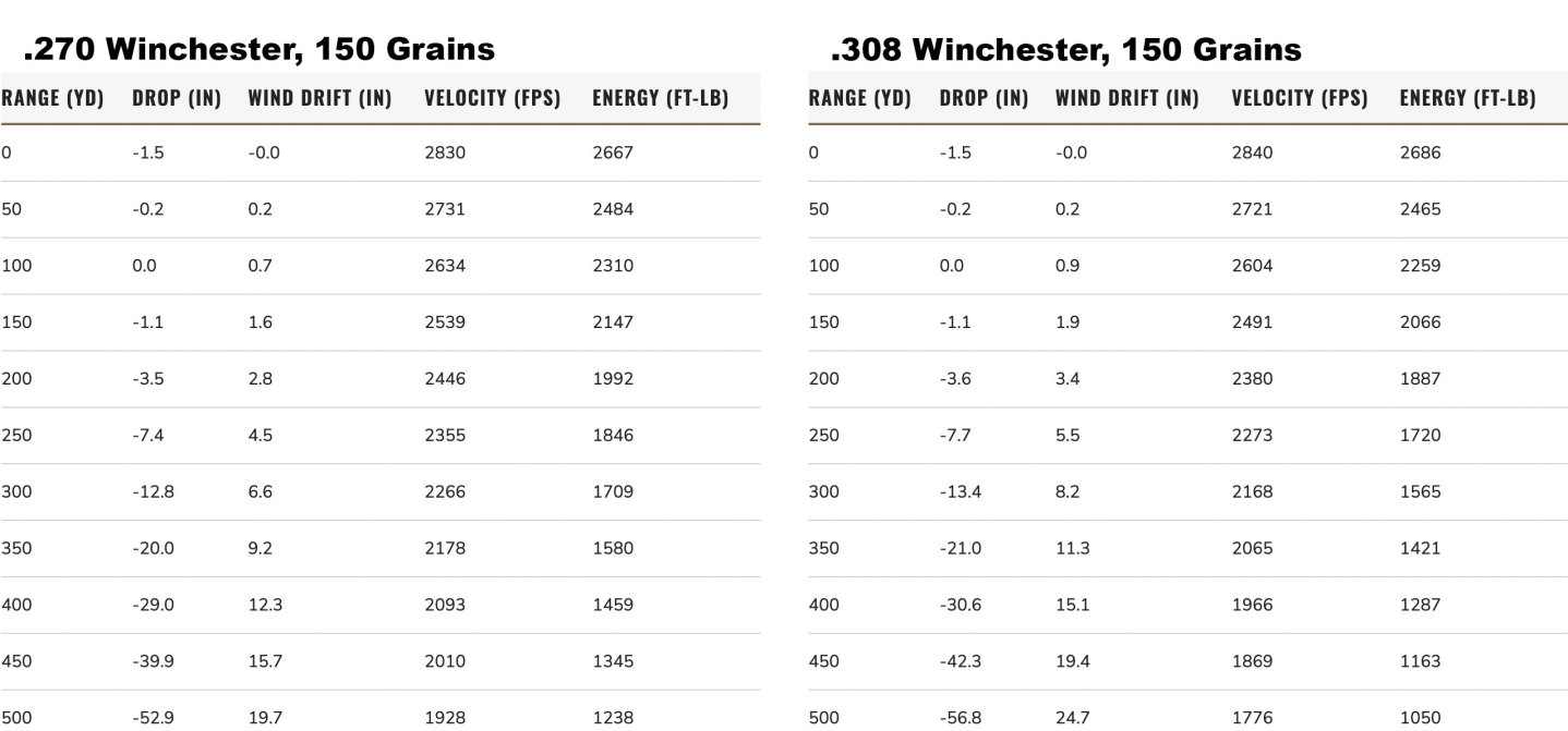 .270 vs .308 | Outdoor Life