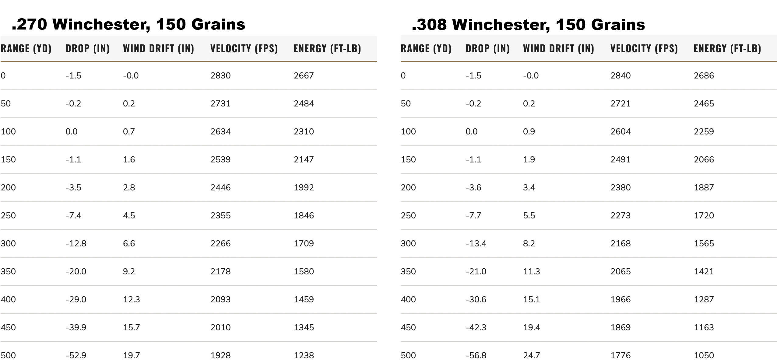 .270 vs .308 | Outdoor Life