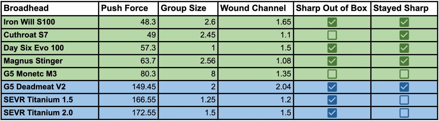 The Best Broadheads for Elk of 2025 | Outdoor Life