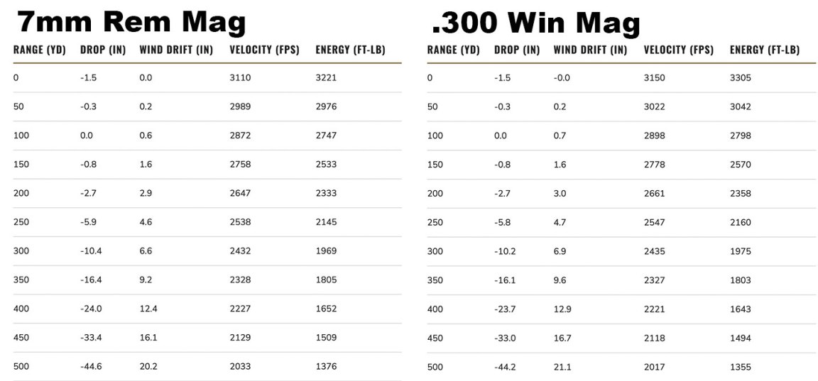 7mm Rem Mag vs .300 Win Mag | Outdoor Life