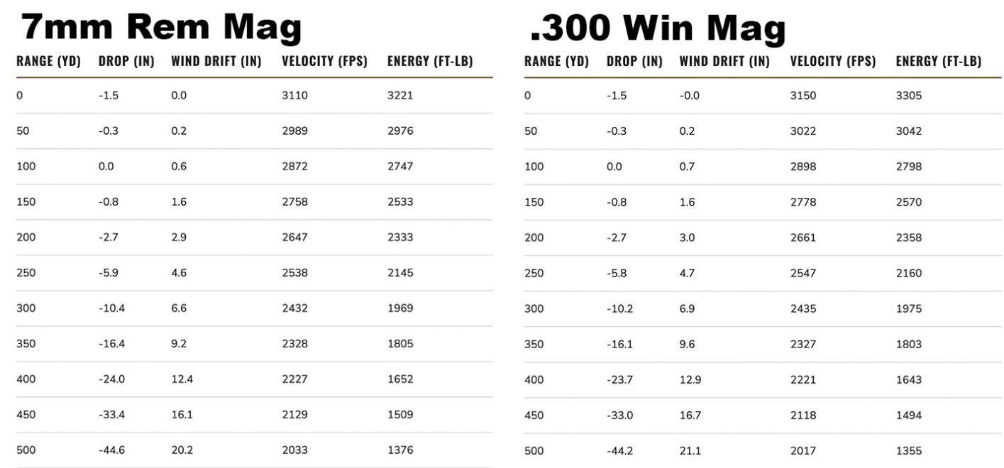 7mm Rem Mag vs .300 Win Mag | Outdoor Life
