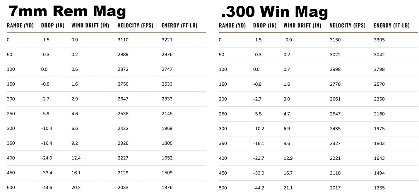7mm Rem Mag vs .300 Win Mag | Outdoor Life