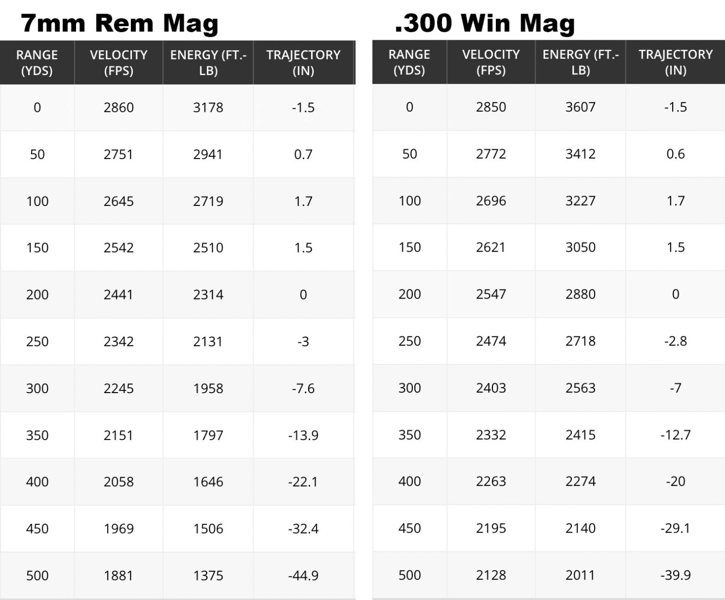 7mm Rem Mag vs .300 Win Mag | Outdoor Life