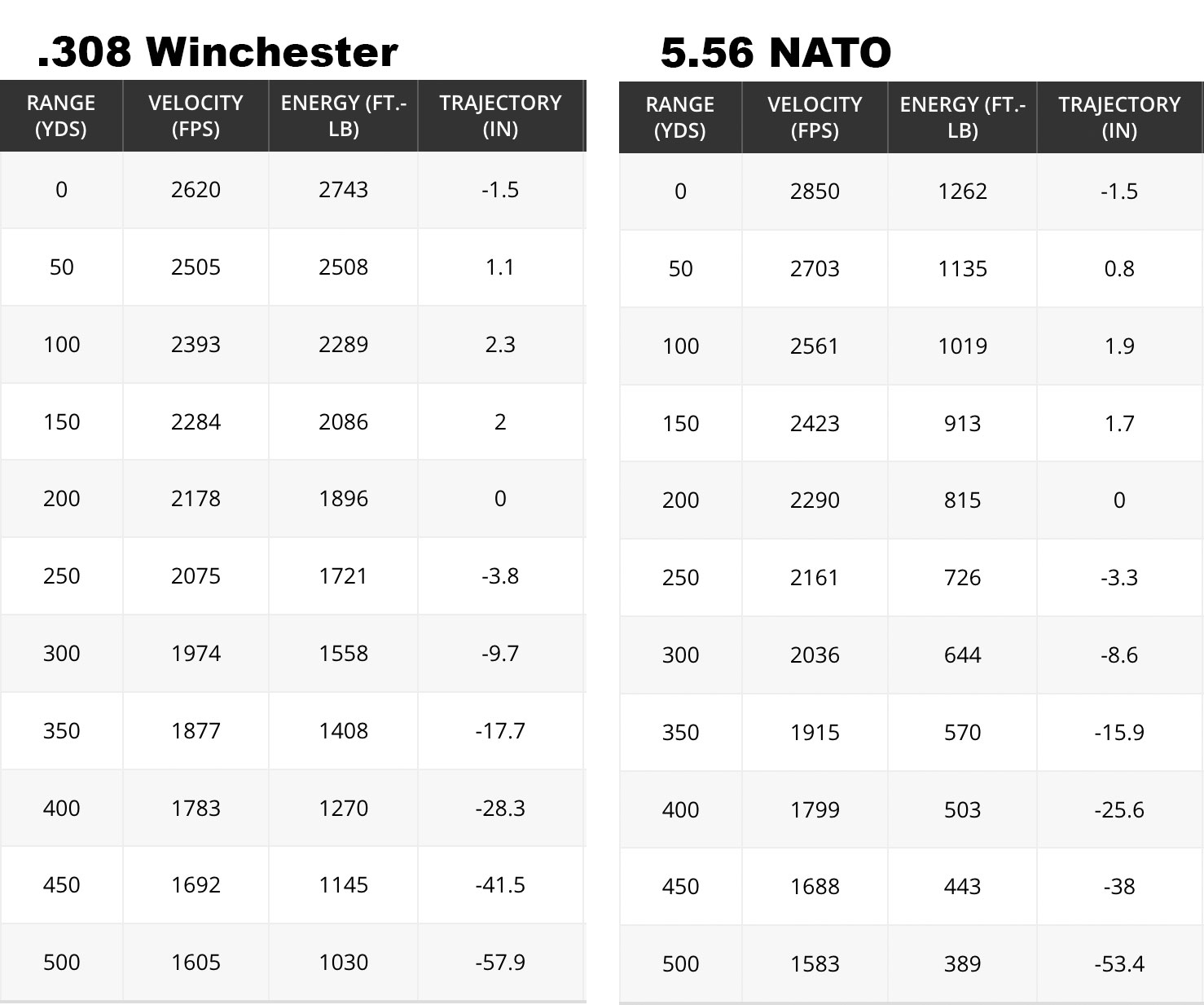 .308 Winchester vs 5.56 NATO | Outdoor Life