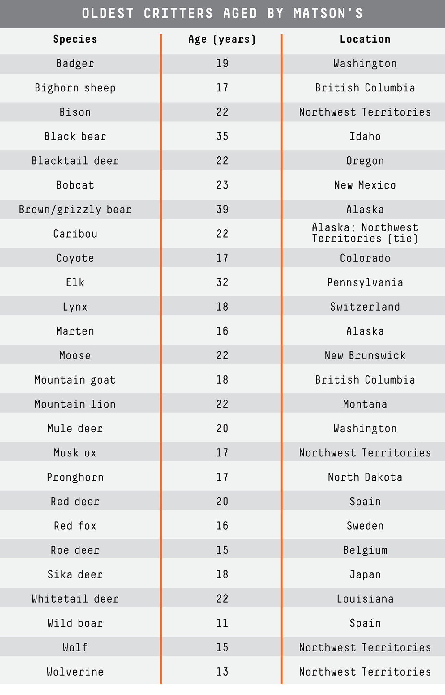 An Inside Look at the Wildlife Lab That Ages 10,000 Animals Every Month | Outdoor Life