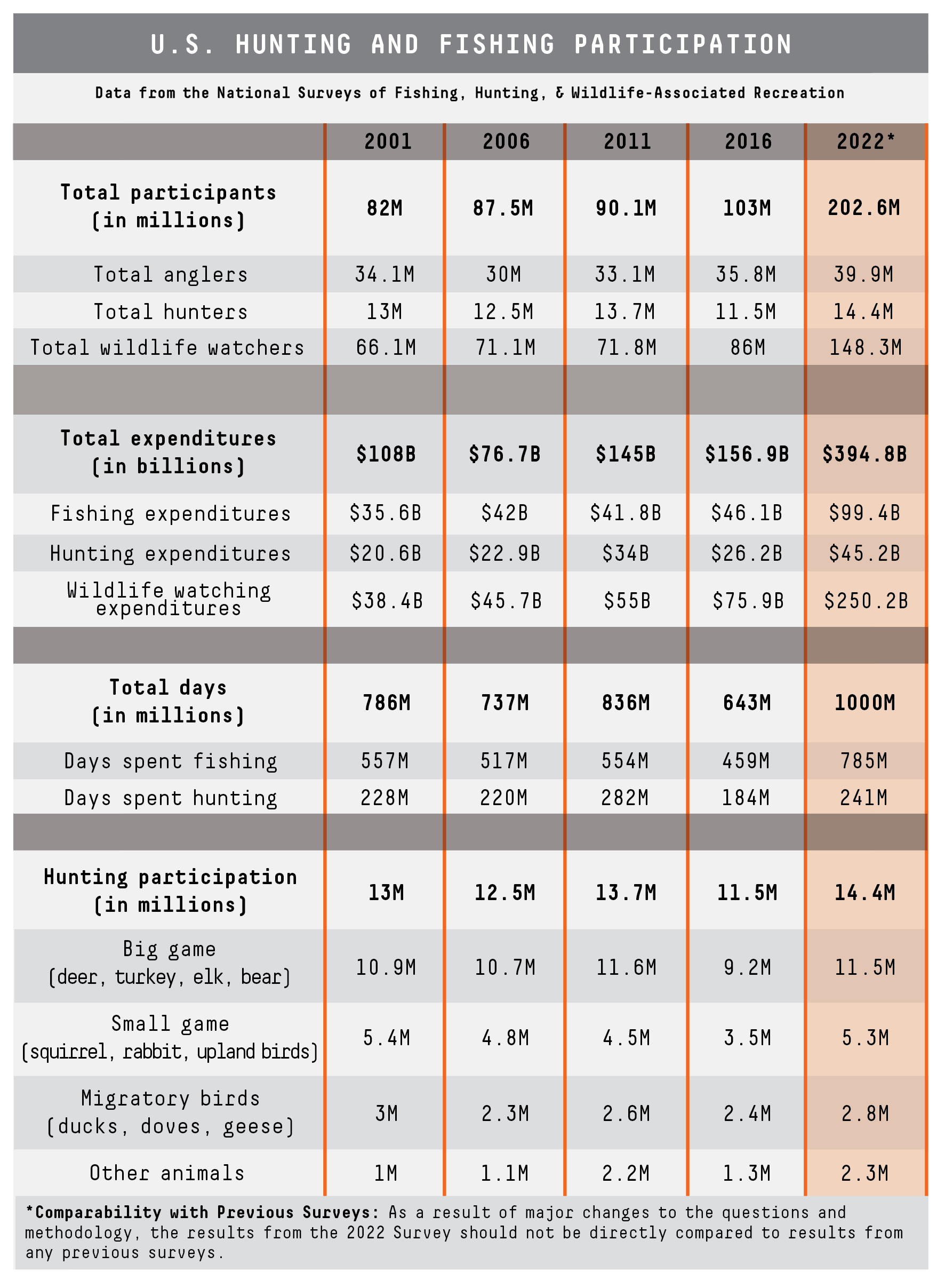 New Survey Shows Huge Spike in Number of U.S. Hunters, Anglers ...