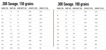 300 Savage Cartridge Overview | Outdoor Life