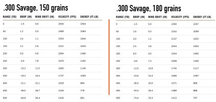 300 Savage Cartridge Overview | Outdoor Life