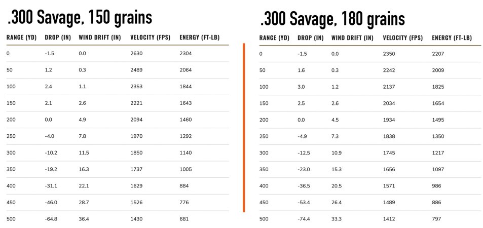300 Savage Cartridge Overview | Outdoor Life