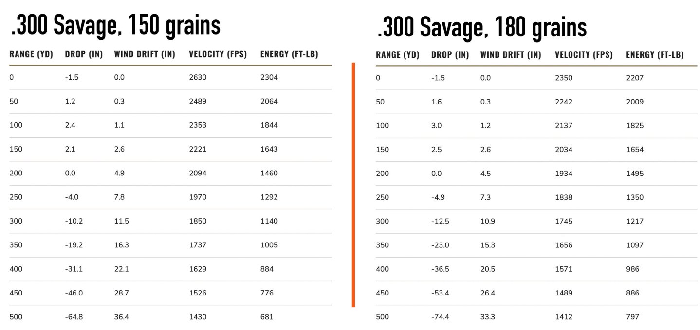 300 Savage Cartridge Overview | Outdoor Life