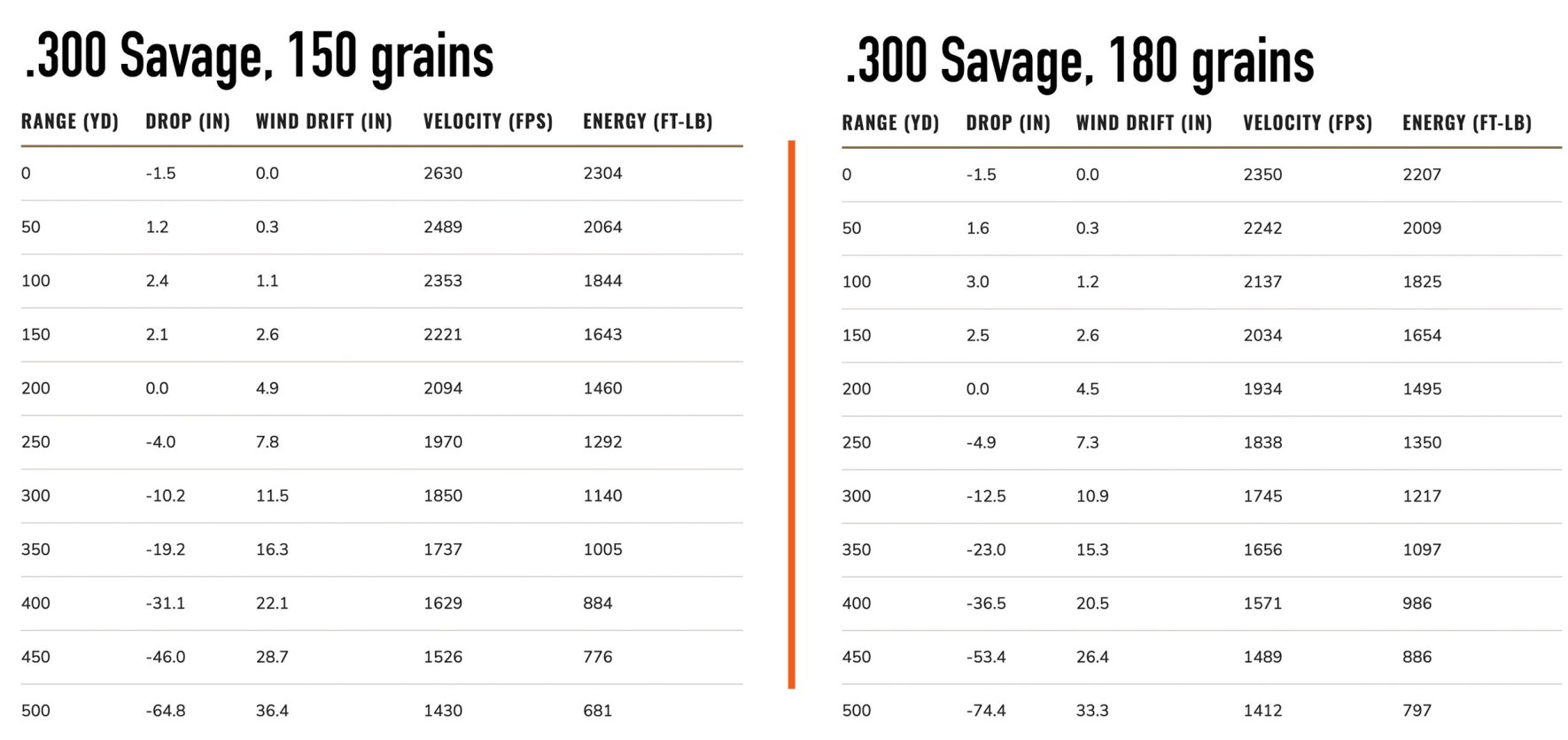 300 Savage Cartridge Overview | Outdoor Life