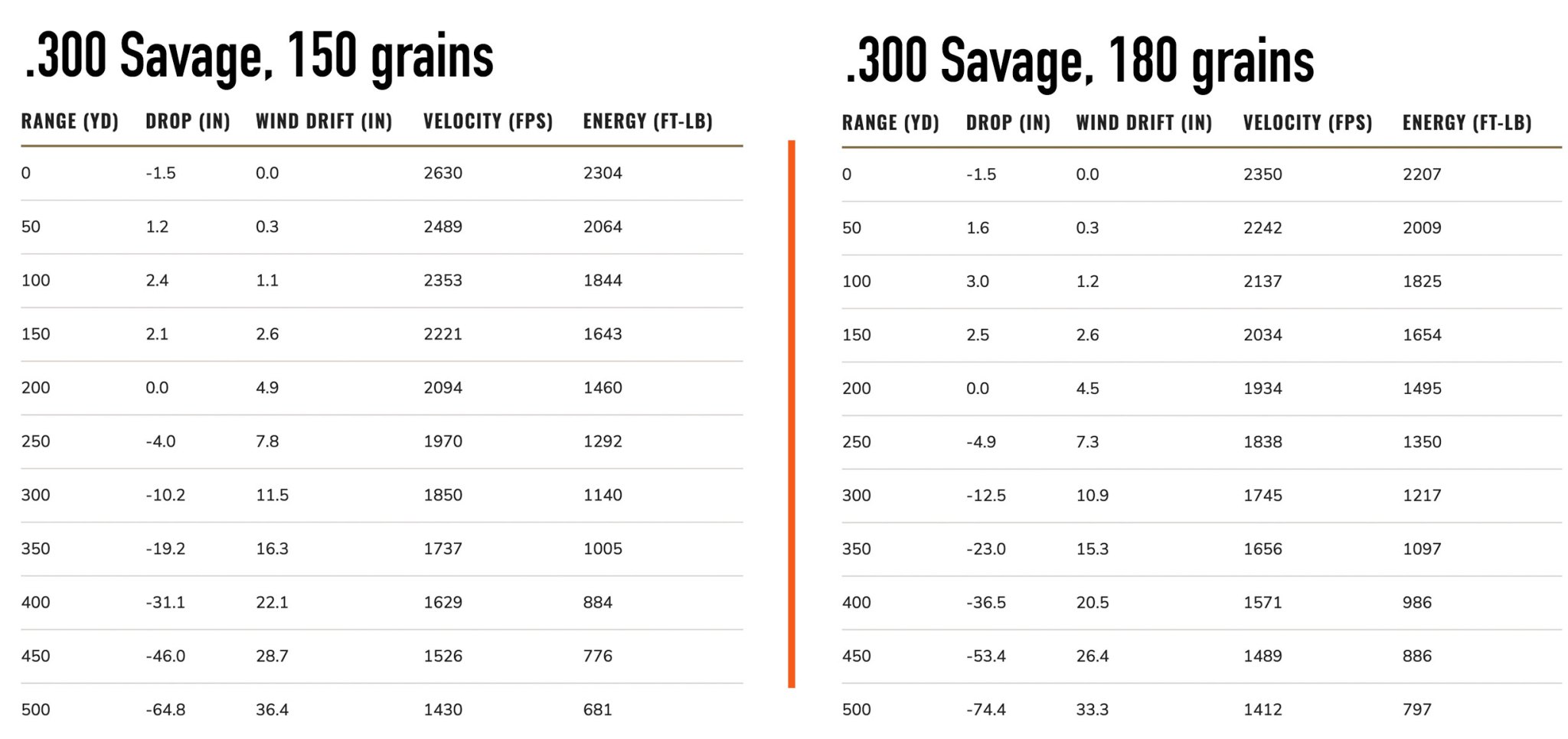 300 Savage Cartridge Overview | Outdoor Life
