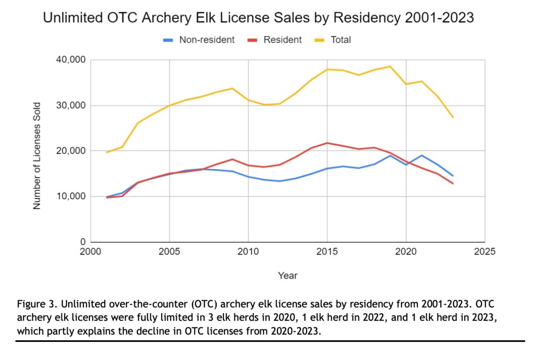 Colorado Eliminates Over-the-Counter Archery Elk Tags for Nonresidents ...