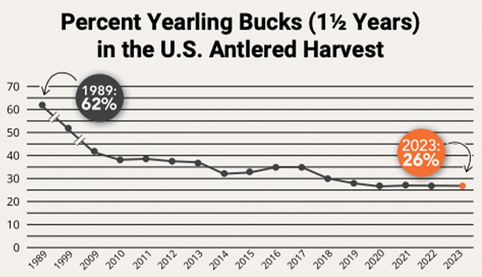 6 Buck Harvest Trends That Deer Hunters Should Know | Outdoor Life