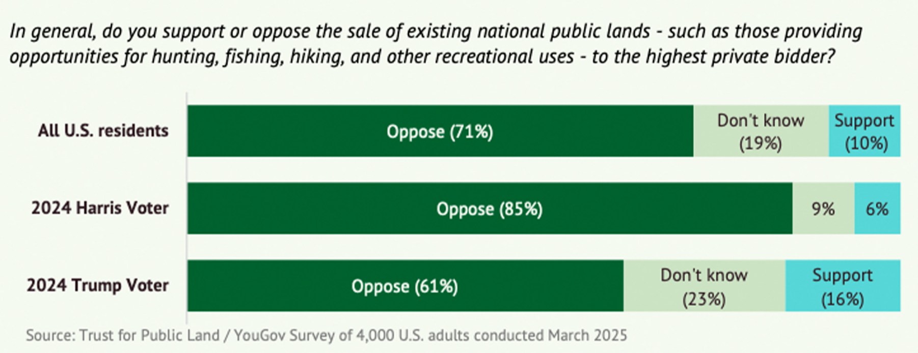Most Americans Want More Public Land, Not Less, Poll Shows | Outdoor Life