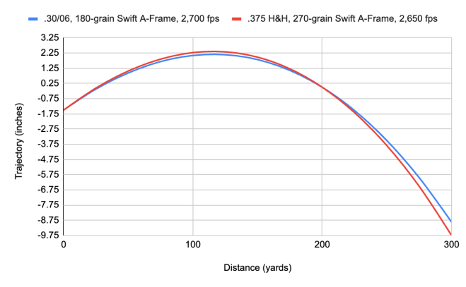 375 Ruger vs. 375 H&H: In The Modern Era, Which Is Best? | Outdoor Life