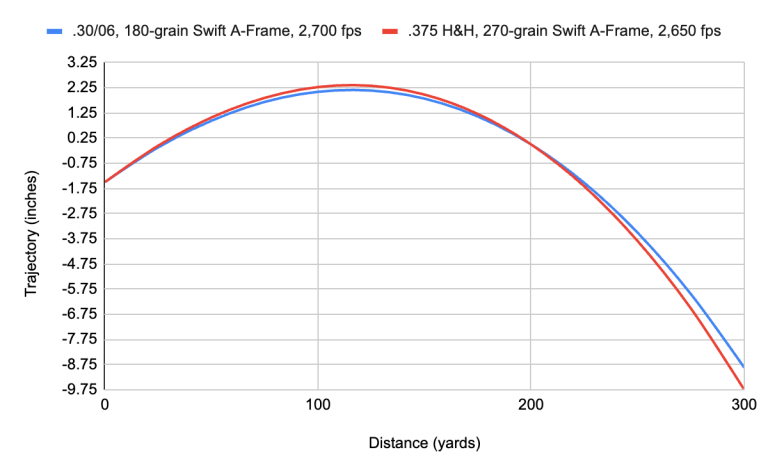 375 Ruger vs. 375 H&H: In The Modern Era, Which Is Best? | Outdoor Life