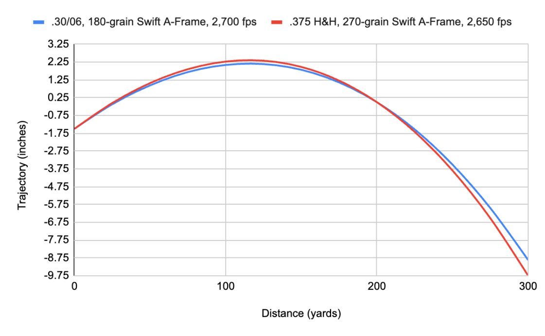 375 Ruger vs. 375 H&H: In The Modern Era, Which Is Best? | Outdoor Life